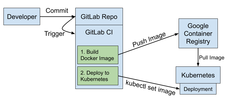透過 GitLab CI/CD 上傳 Docker Image 到 GCP GCR 並 Deploy 到 GKE - Tech @ Sars.TW